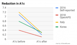 OpenAPS Outcomes – OpenAPS.org