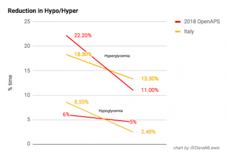 OpenAPS Outcomes – OpenAPS.org